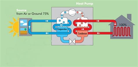 Warmtepomp Verwarming Hoog Rendement Bij Lage Temperatuur Bespaar