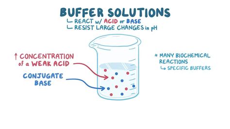 Buffer Solution Definition Types Formula Examples And Off