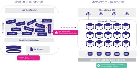 benefits of microservices sumerge