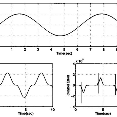 pdf dynamic surface control for a class of nonlinear systems