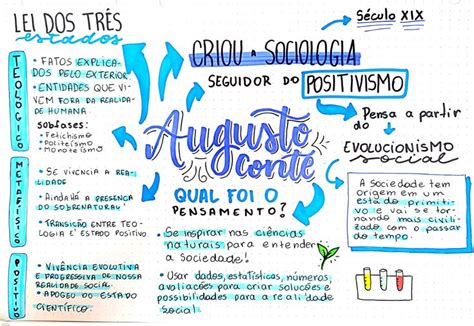 POSITIVISMO Psicologia da educação Mapa mental Tudo sobre pedagogia