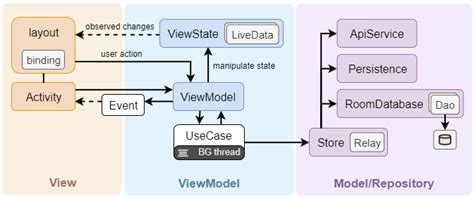viewmodel in android architecture components 知乎