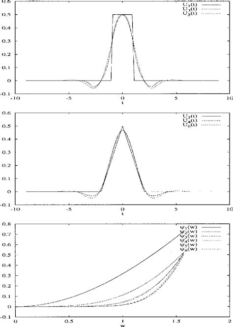 figure 1 from modified b splines for the sampling of bandlimited functions semantic scholar