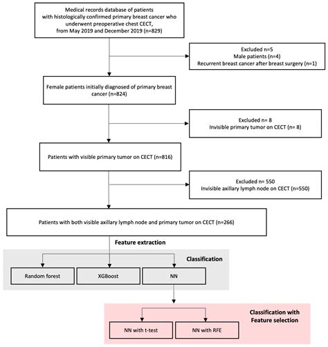 diagnostics free full text application of machine learning algorithm in predicting axillary