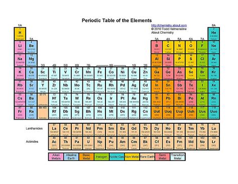 Printable Periodic Table Of Elements With Names And Symbols Loawards