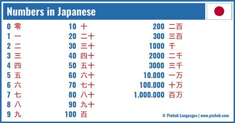 Japanese Numbers From Basic Japanese Words Japanese Off