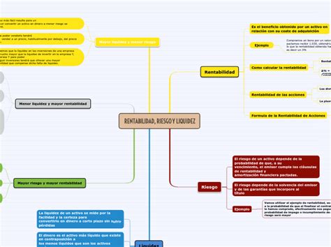 RENTABILIDAD RIESGO Y LIQUIDEZ Mind Map