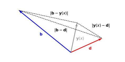 convex combinations as lines