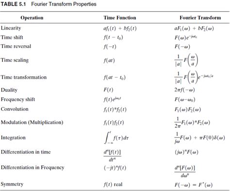 solved q2 using the tables of fourier transform pairs and fourier 1 answer transtutors