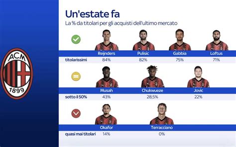 Skysport The Percentage Of Games Started For Each Of Acmilan S