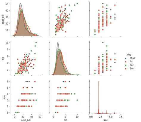 python seaborn pair plot 方法 【布客】geeksforgeeks 人工智能中文教程