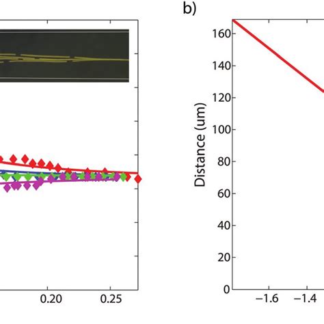 single particles analysis a particles trajectory b calculated download scientific diagram