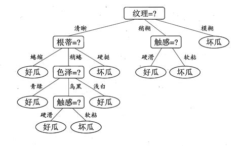 决策树 id3决策树的python实现以及可视化 《learnpython python 学习笔记》 极客文档