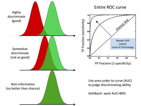 Ppt Sensitivity Specificity And Roc Curve Analysis Powerpoint