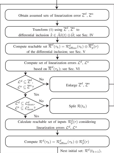 overview of reachable set computation download scientific diagram
