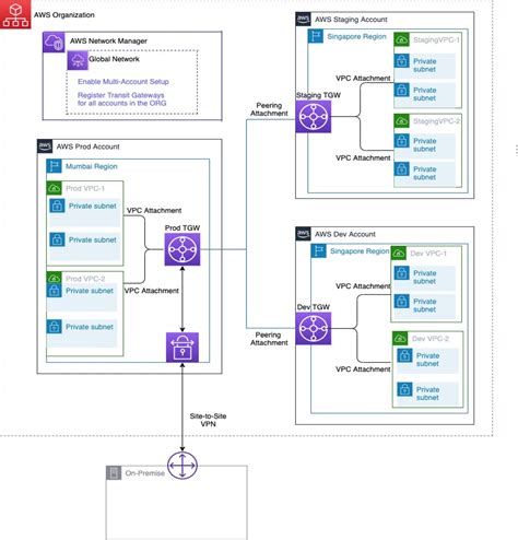 how to use aws network manager to visualize transit gateways across multiple accounts in the aws