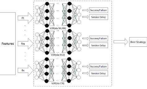 task offloading strategy based on performance prediction download scientific diagram
