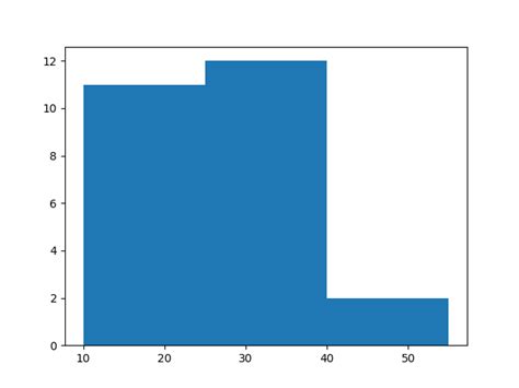 Histogramas Con Matplotlib Junco TIC