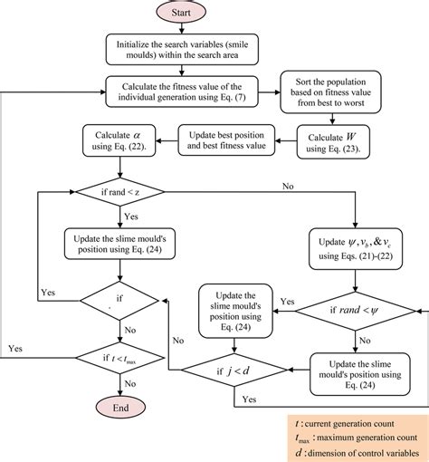 flowchart of slime mould algorithm sma download scientific diagram