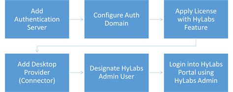 Hyworks Configurations Accops Hyworks Knowledge Center