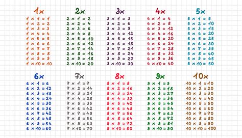 Las Tablas De Multiplicar Del Al Imagui Images And Photos Finder