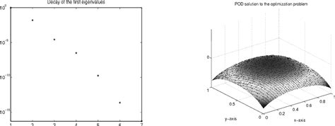 figure 1 from model reduction by proper orthogonal decomposition for estimation of scalar