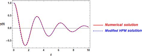 A Heuristic Review On The Homotopy Perturbation Method For Non