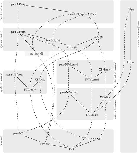 figure 1 from an overview of non uniform parameterized complexity semantic scholar