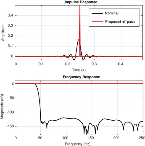 impulse responses and frequency responses of the digital finite impulse download scientific