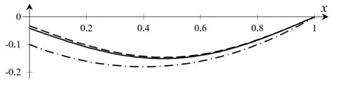 axioms free full text control of string vibrations by displacement of one end with the other
