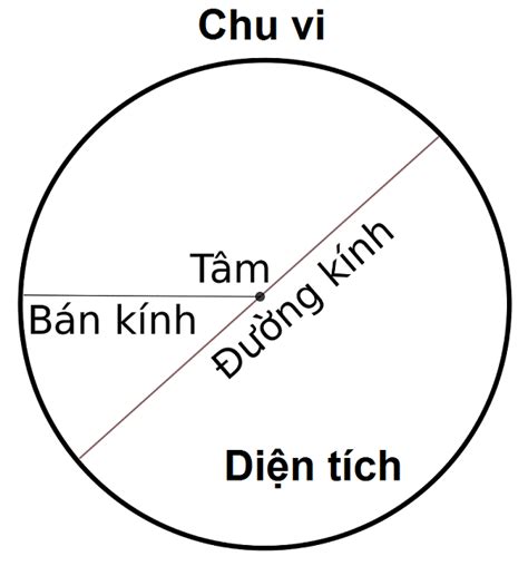 Hướng dẫn cách tính chu vi hình tròn có bán kính dễ dàng và nhanh chóng