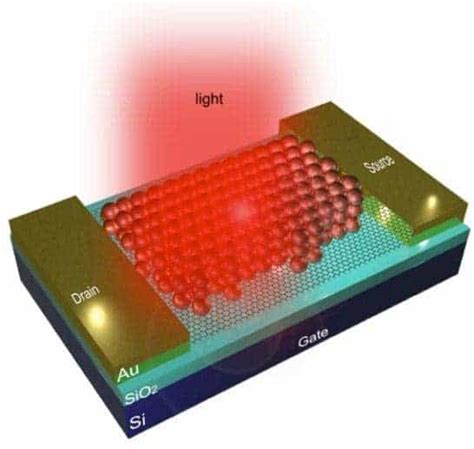 Quantum Dots Give Graphene Photodetector A Boost Physics World