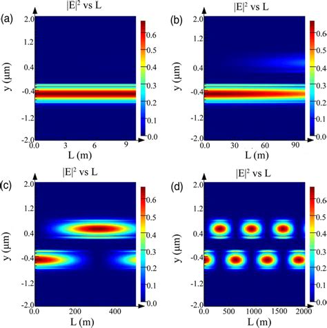 The Electric Field Intensity Distribution Versus Y And L A Electric