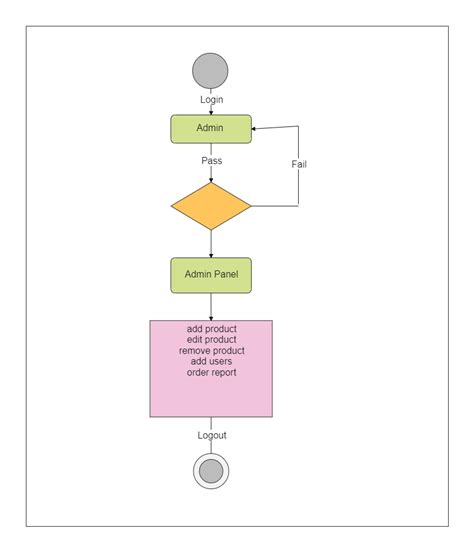 Business Activity Flowchart EdrawMax Template