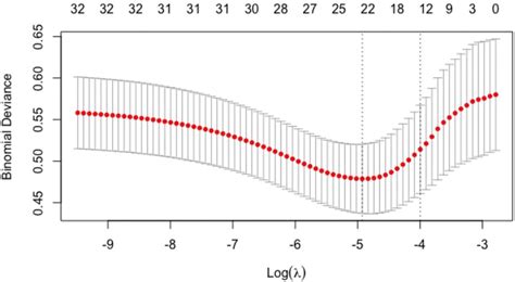 tuning parameter λ selection in the lasso regression model models download scientific