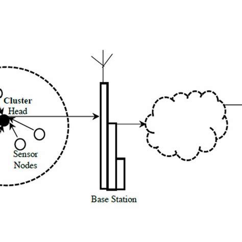 wireless sensor network environment download scientific diagram