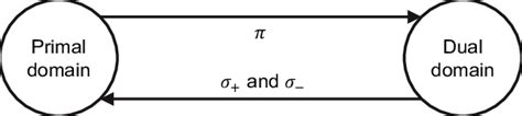 illustration of the iterative optimization in dcrl in the primal download scientific diagram