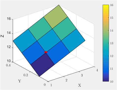 matlab understanding 3d surface plot stack overflow