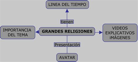 GRANDES RELIGIONES DEL MUNDO MAPA MENTAL