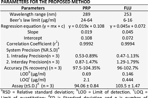table 1 from development and validation of spectrophotometric method for simultaneous