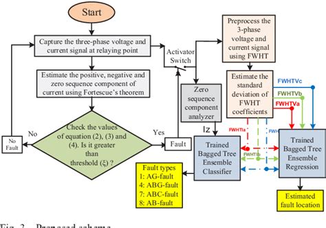 figure 3 from combined fault classification and location scheme for tcsc compensated