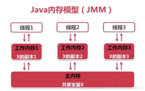 【java多线程】内存模型jmm—主内存与工作内存分析 工作内存和主内存在哪里分配 csdn博客
