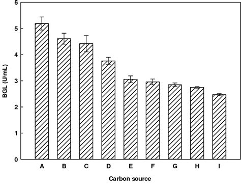 Figure 1 from Process Optimization of β glucosidase Production by a