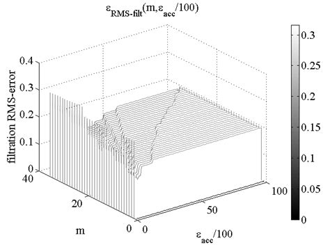 Plots Of The Rms Errors Filtration And Forecast Versus The Quantity