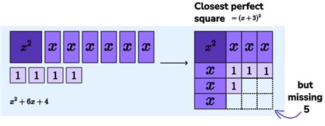 completing the square gcse maths steps and examples