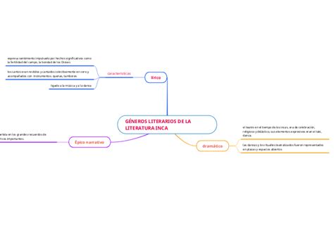 GÉNEROS LITERARIOS DE LA LITERATURA INCA Mind Map