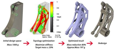 applied sciences free full text performance driven engineering design approaches based on