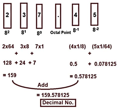 How Convert Decimal To Octal