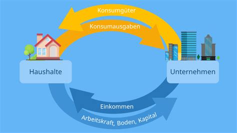 Wirtschaftskreislauf einfach erklärt mit Video