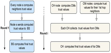 sensors free full text dgttssa data gathering technique based on trust and sparrow search